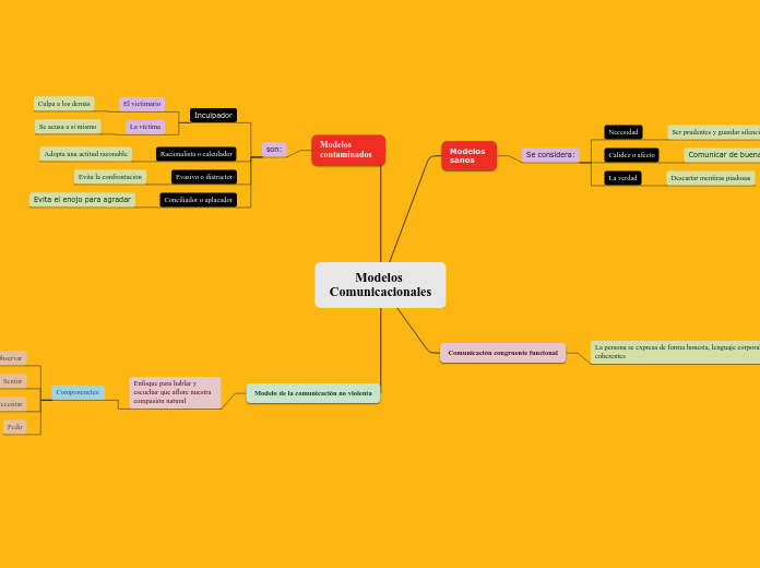 Modelos Comunicacionales - Mind Map